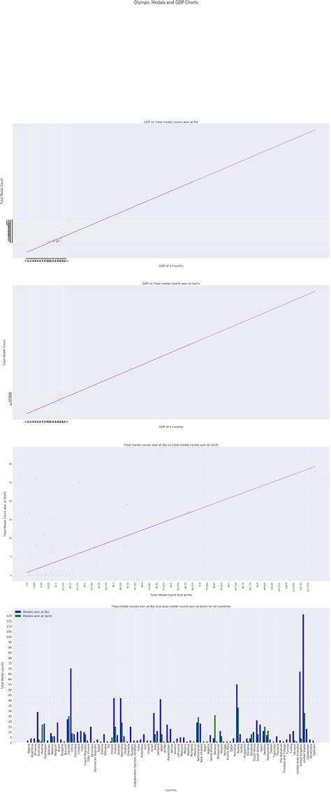 python matplotlib multiple charts wrong or bad
