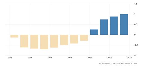 Tonga Urban Population Growth Annual 1960 2020 Data 2021 Forecast
