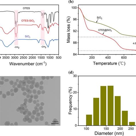 A Ftir Spectra Of Otes Sio2 And Otes Sio2 B Tga Of Sio2 And