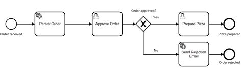 examples camunda bpm platform camunda bpm