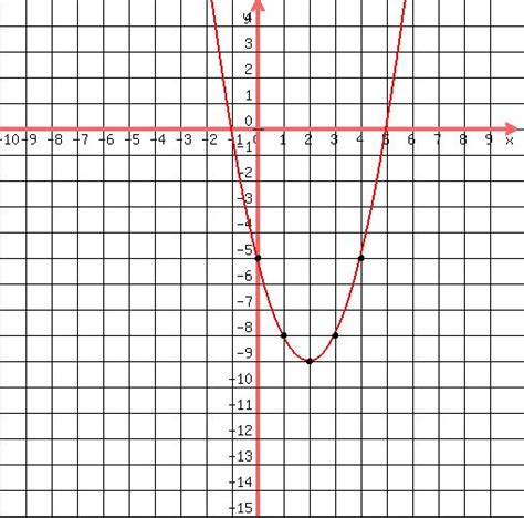 無料ダウンロード y x 2 4x 5 graph 634464 choose the graph of y x 2 4x 5