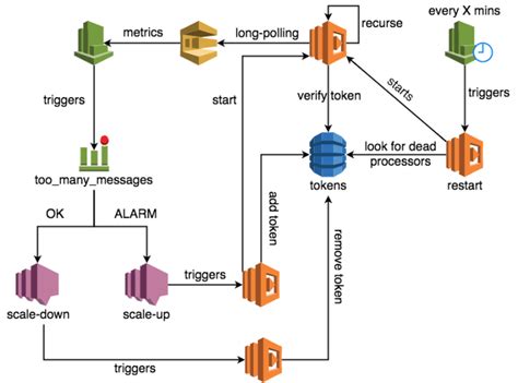 aws lambda — use recursive function to process sqs messages part 2