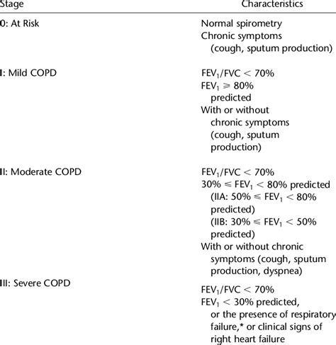 classification of copd by severity download table
