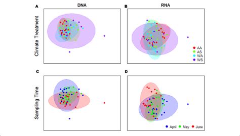 Principal Coordinates Analysis Pcoa Ordinations Of Unifrac Distance