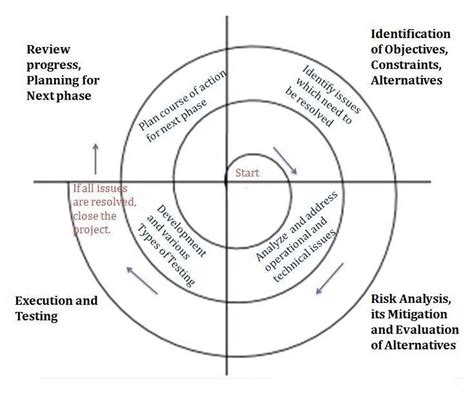 Spiral Model In Software Engineering A Comprehensive Guide Techiebundle