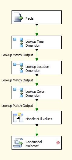 microsoft sql server integration services conditional multicast script