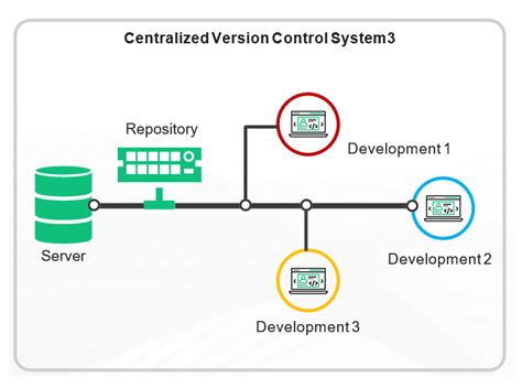 an overview of version control and non relational databases by rashmi
