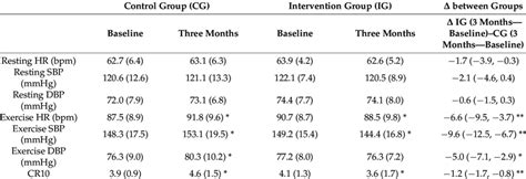 Patients Performance At Submaximal Exercise Testing Download