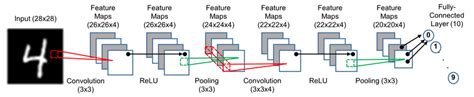 convolutional neural network structure used to classify handwritten