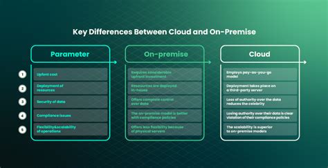 On Premise Vs Cloud Key Differences And Considerations