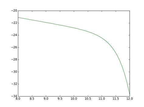 python defining and plotting a schechter function plot problems