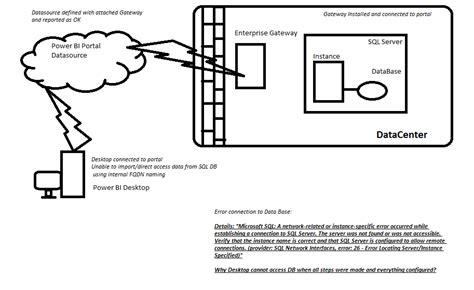 problem connecting to sql server instance database microsoft power