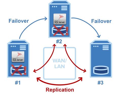 high availability microsoft sql server in a linux environment