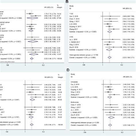 Stratified Analyses For The Correlation Between Bcar4 Expressions With