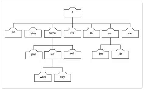 experdia linux directory structure