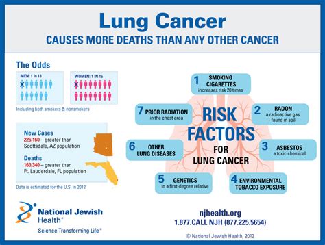 Lung Cancer Risk Factors