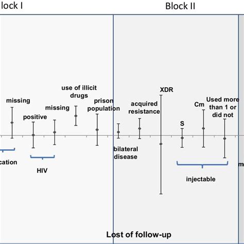 graphical representation of the final model of multinomial logistic