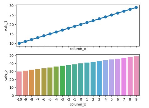 python seaborn subpots share x axis between line and bar chart