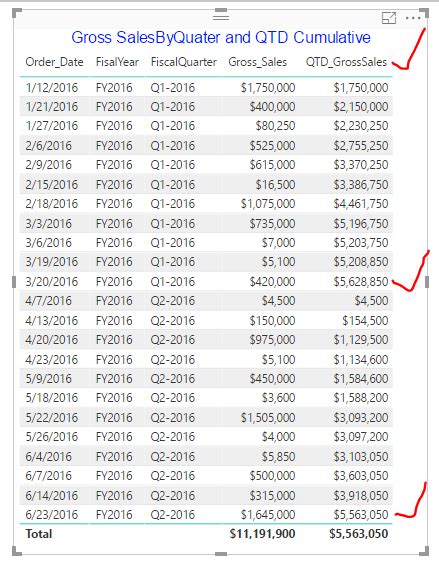 Dax Formula To Calculate Cumulative Sum For Ytd Qtd And Mtd In Power