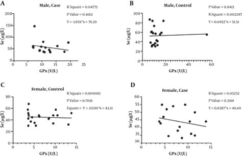 the linear regression of analysis of sex impact on the correlation