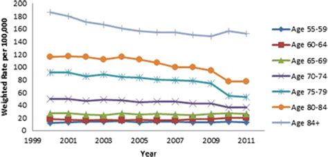 Female Hip Fracture Incidence Rates Over Time By Age Group Download