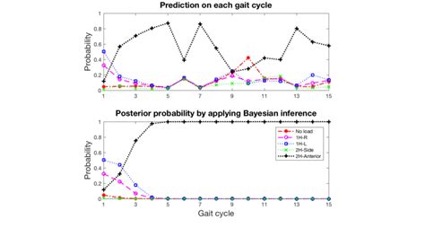 example results from the random forest classification to
