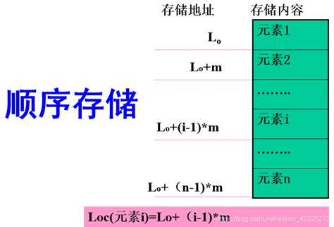 数据结构——线性表的顺序表示与实现（顺序表） 阿里云开发者社区