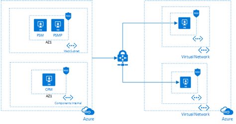 azure architecture for privileged access manager self hosted deployment