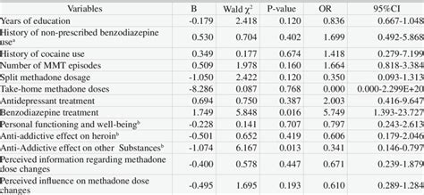 binary logistic regression model of variables associated
