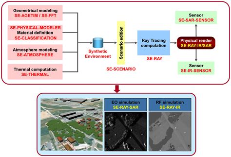 Remote Sensing Free Full Text Double Weight Based Sar And Infrared