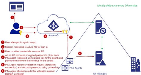 systems inside simplifying adconnect auth sync on premises azure ad