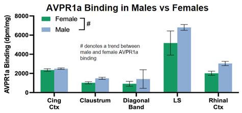 Distribution Of Vasopressin 1a Receptor Binding In The Brain Of Coyotes