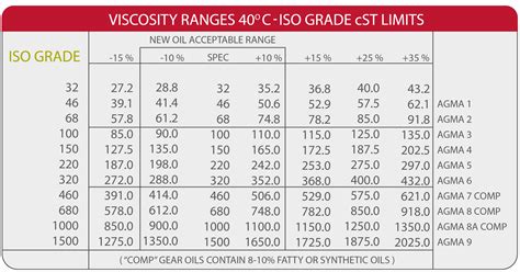 Oil Weight Viscosity Chart At Laverne Collins Blog