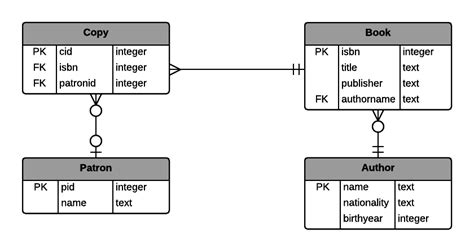 erd to from schema