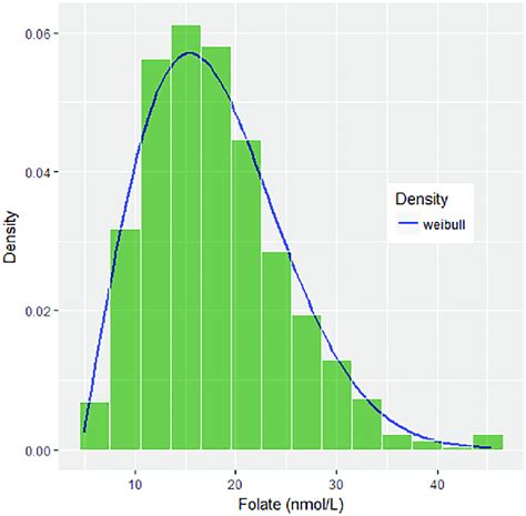 histogram with density curve for folate download scientific diagram