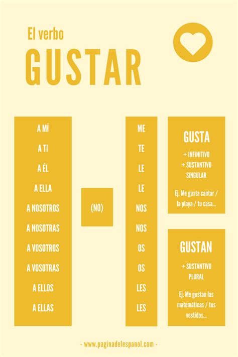 La Conjugación Del Verbo Gustar La Página Del Español