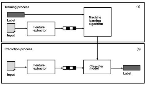 process of sentiment analysis sa a training process of a sentiment