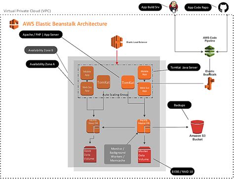 creating an automated devops pipeline to aws