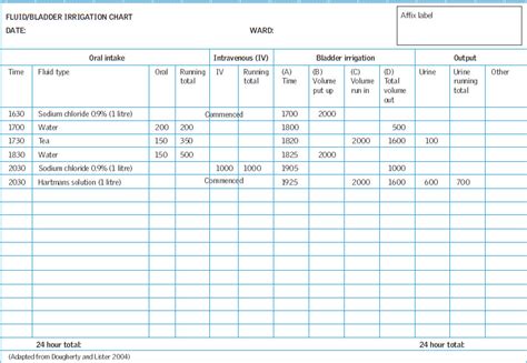 Continuous Bladder Irrigation