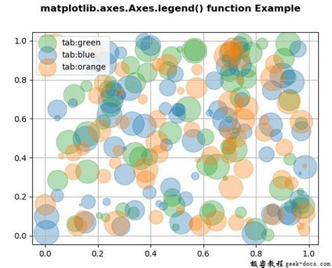 matplotlib axes axes legend 在坐标轴上放置一个图例 极客教程