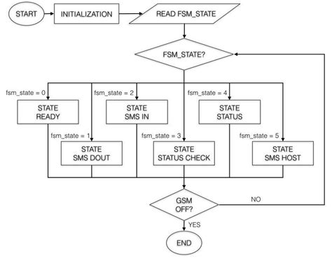 finite state machine fsm for the gsm microcontroller