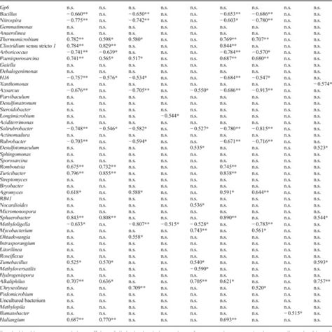 Pearson Linear Correlations Between Average Relative Abundances Of Top