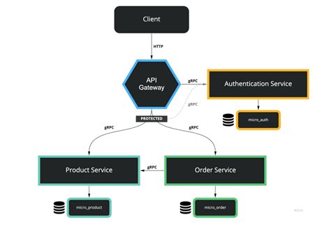 nestjs microservicios con grpc api gateway y autenticación parte 1 2