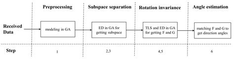 Sensors Free Full Text Geometric Algebra Based Esprit Algorithm For