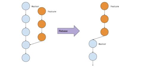 what is the difference between git rebase and merge