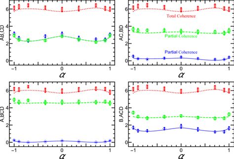 Quantum Coherence Of The Whole System Red Dotted Line And Quantum