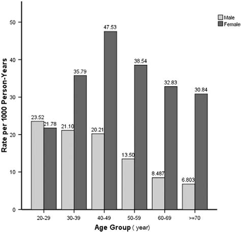 Incidence Rates Of Obesity According To Age And Sex Download