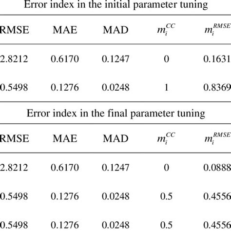 error index in parameter tuning download scientific diagram