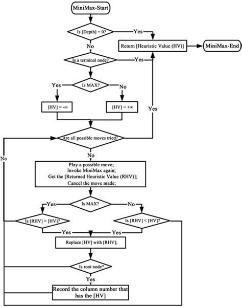 research on different heuristics for minimax algorithm insight from