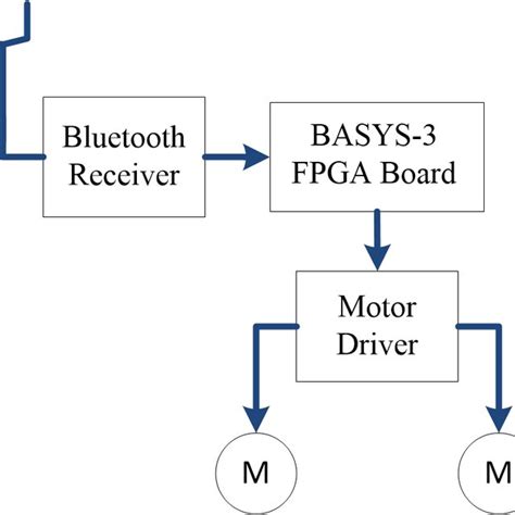 basys 3 fpga based bluetooth receiver part download scientific diagram